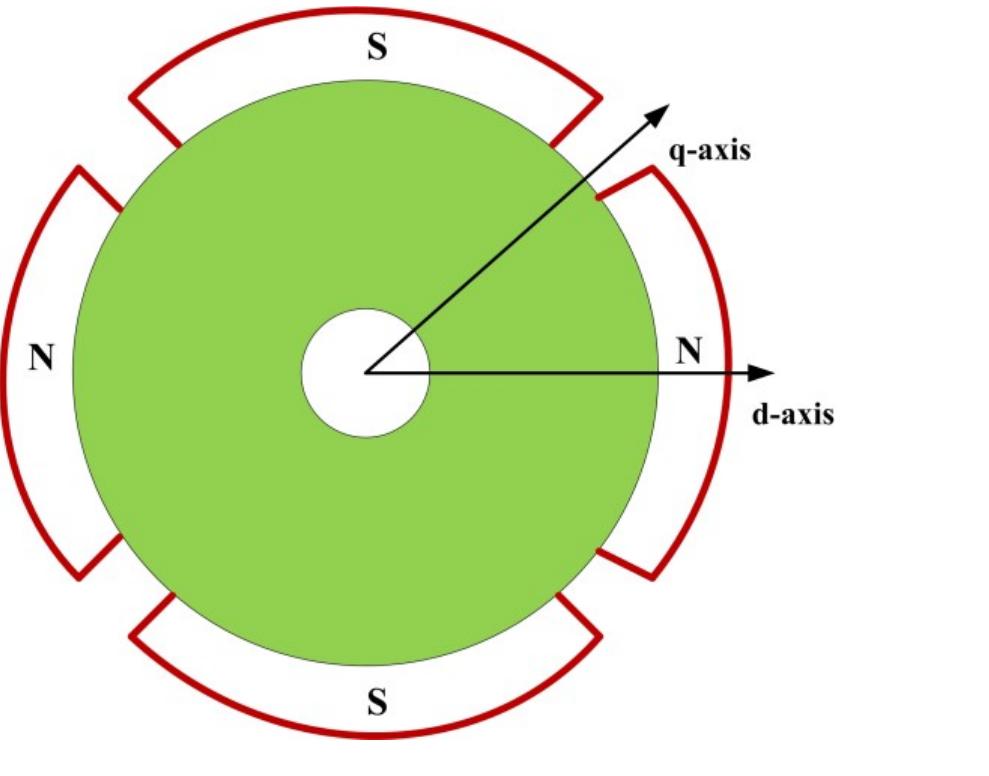 1 surface pmsm rotor. figure 2.2 phasor diagram of pmsm. and