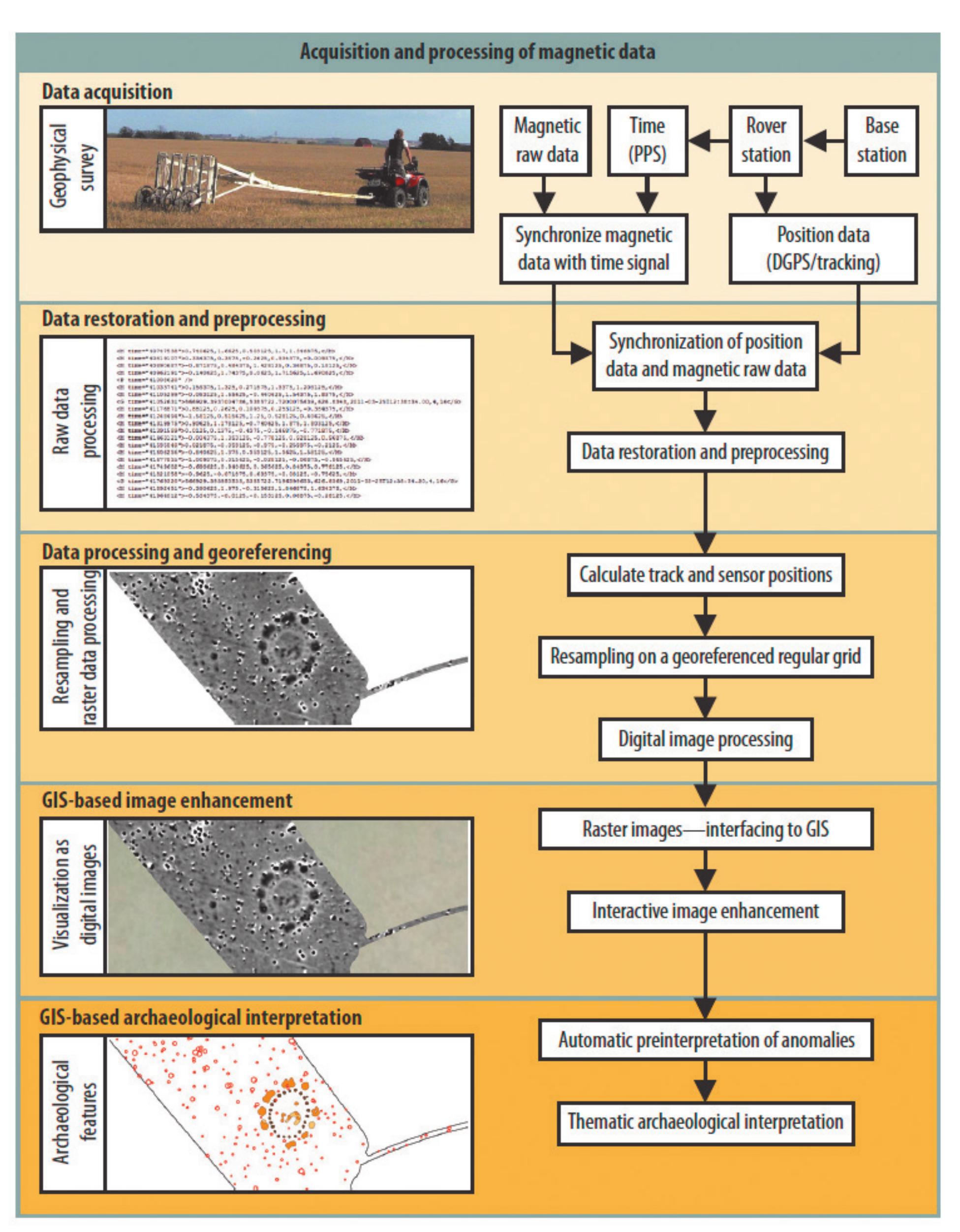 Typical flow chart for processing magnetometer data, lbi