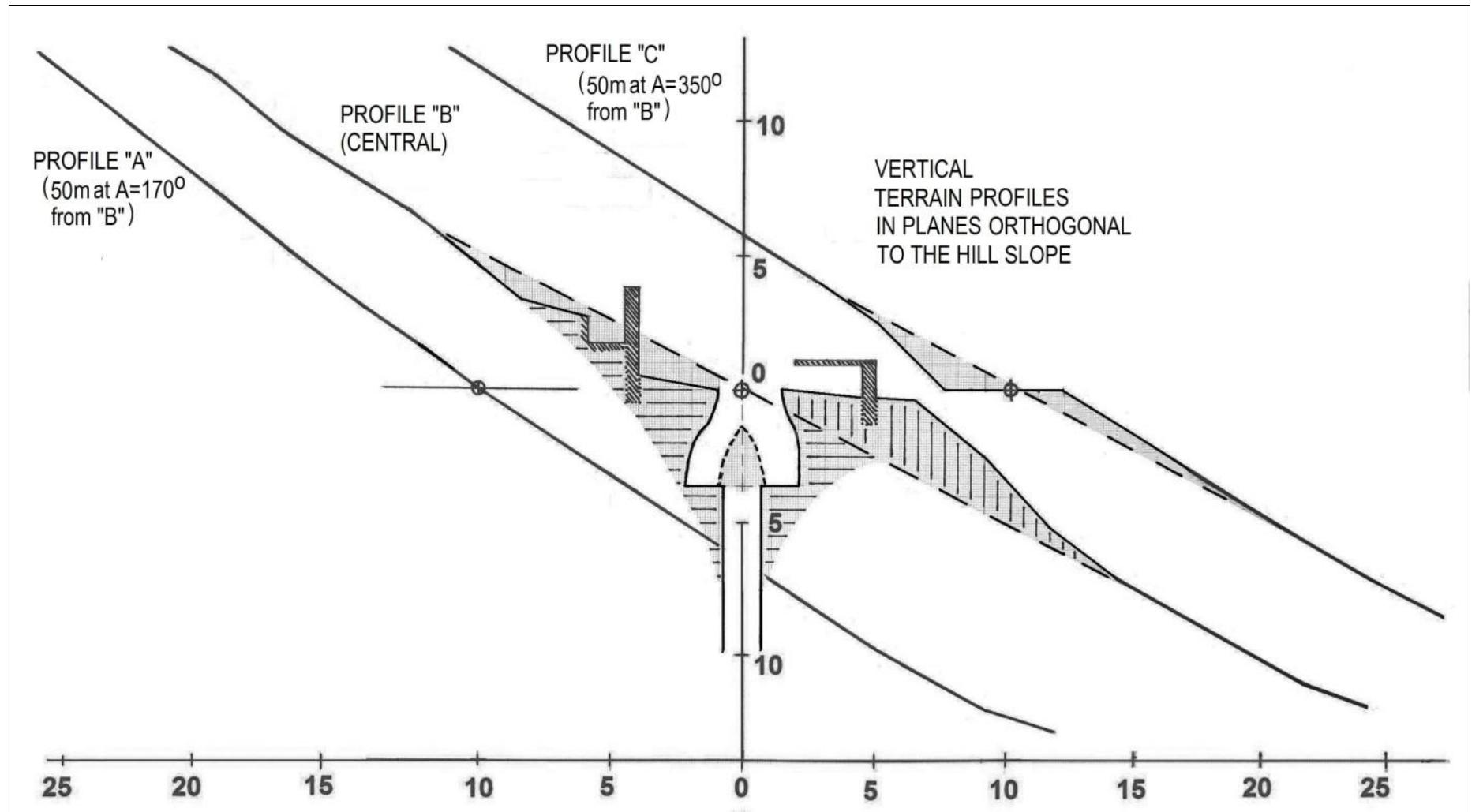 ‘a’,’b’, ‘c’ are exact vertical cross-section profiles at