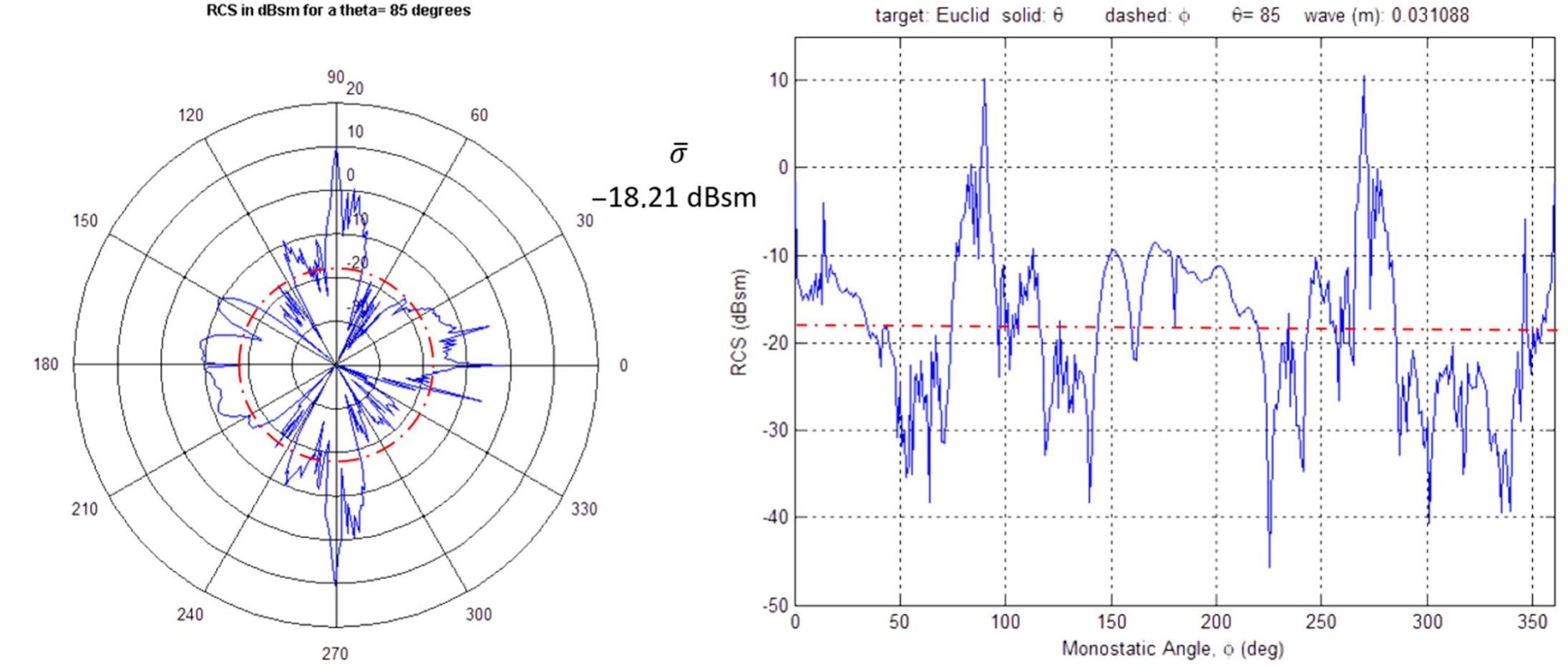 Figure 16 - Small Fixed-Wing UAV Radar Cross-Section
