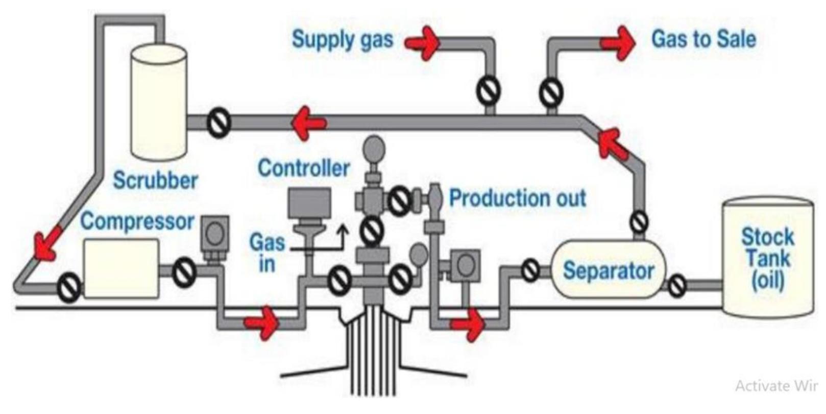 Showing the diagram of the gas lift system (gls).