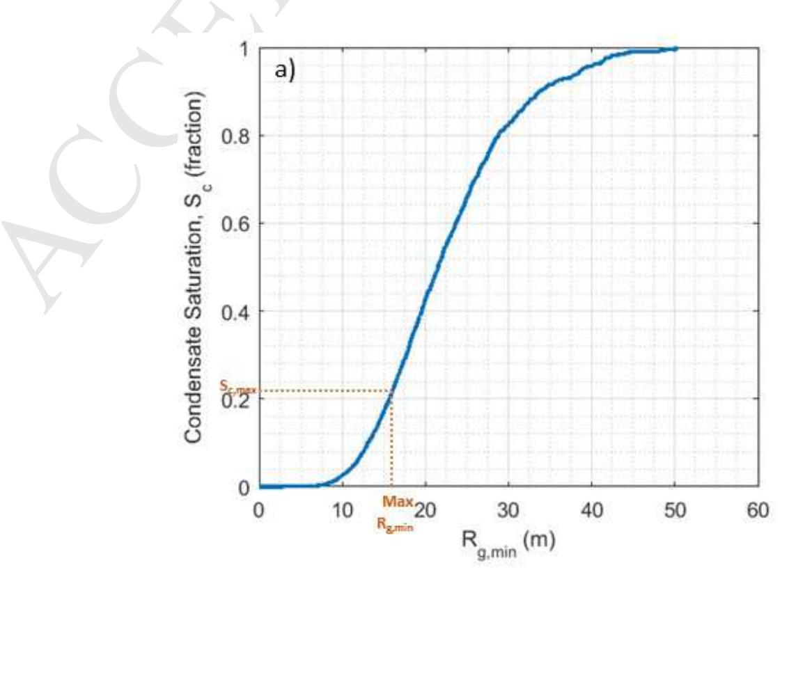 Figure 10 - Gas-condensate flow modelling for shale