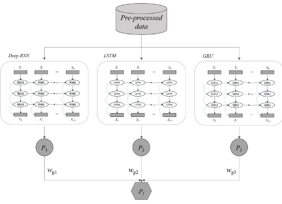 Ensemble deep rnn, lstm and gru model.