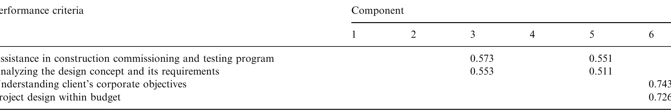 Extraction method: principal component analysis; rotation