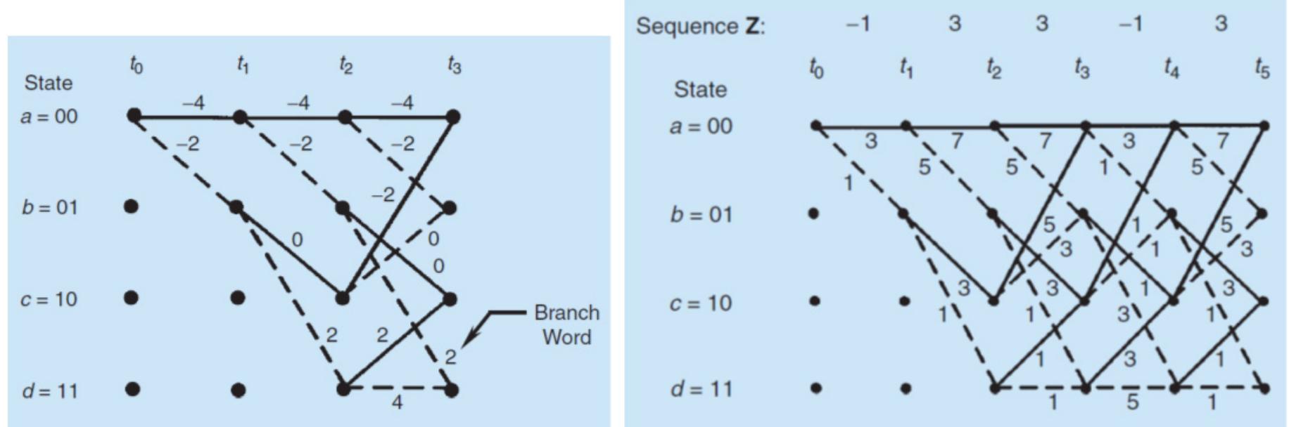 (a) an encoder trellis diagram. (b) decoder trellis diagram