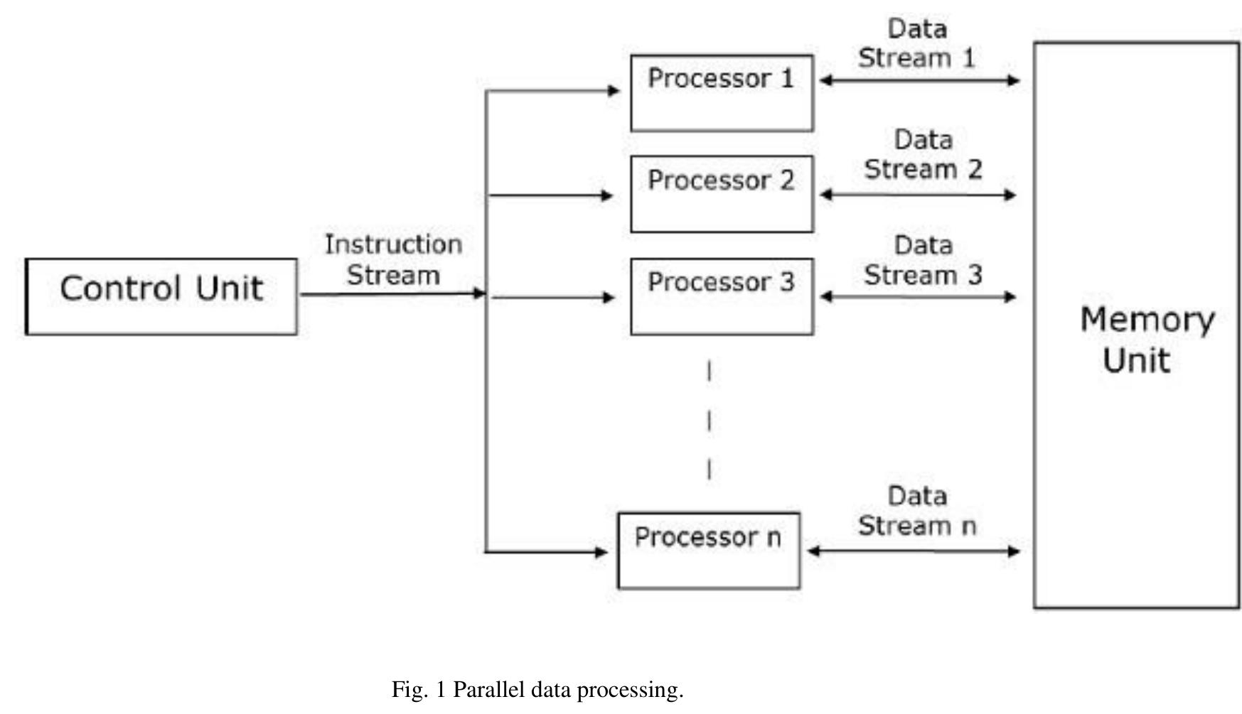 Figure 1 Parallel Machine Learning Algorithms