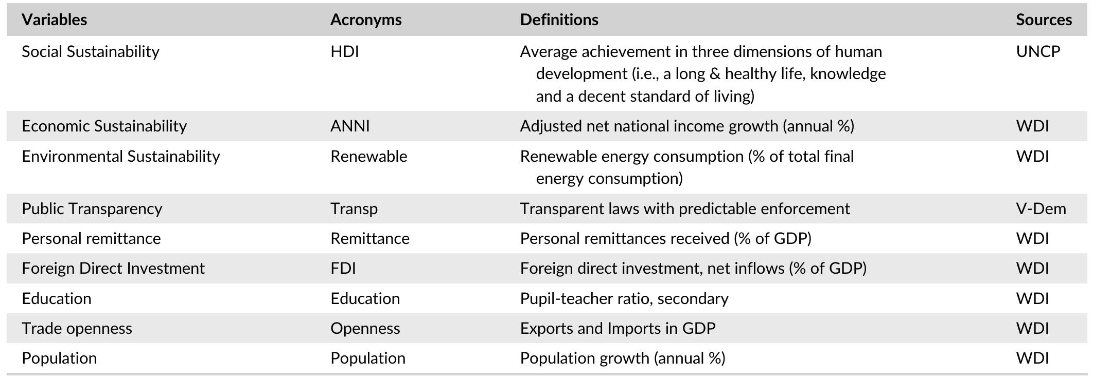 Note: united nations development program (undp); world