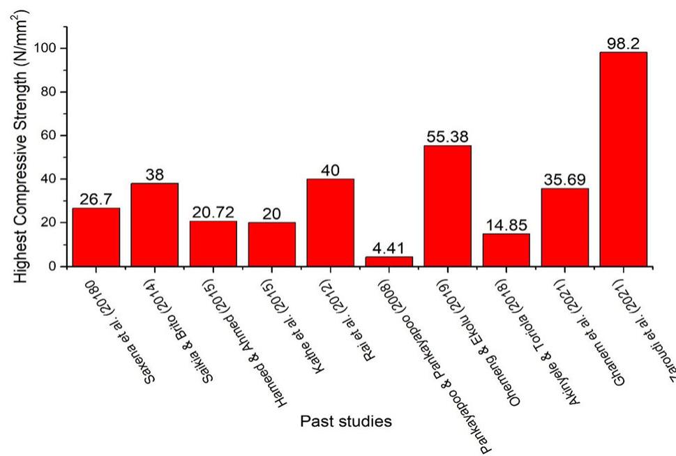Highest compressive strength of plastic waste included
