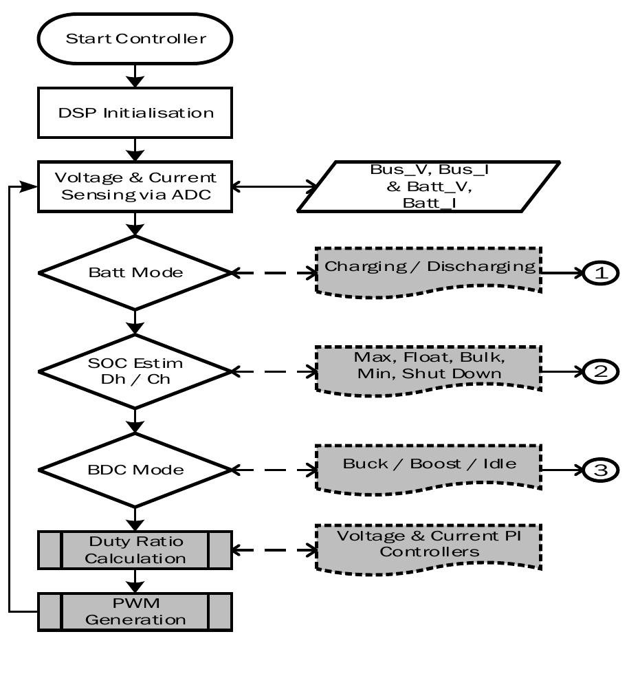 Flow chart for the bms operation part-i
