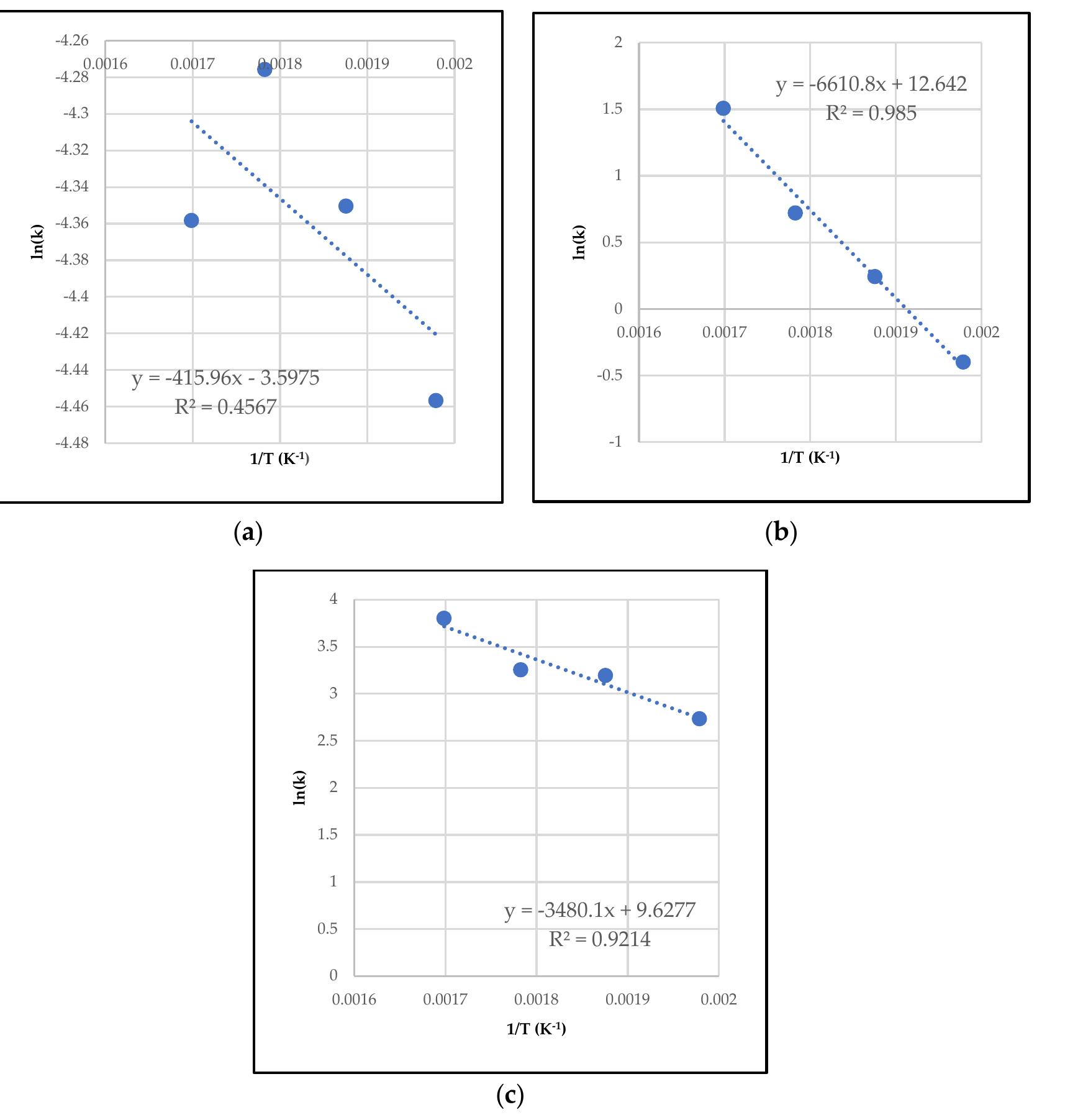 (a) arrhenius plot for the first-order reaction of carbon;