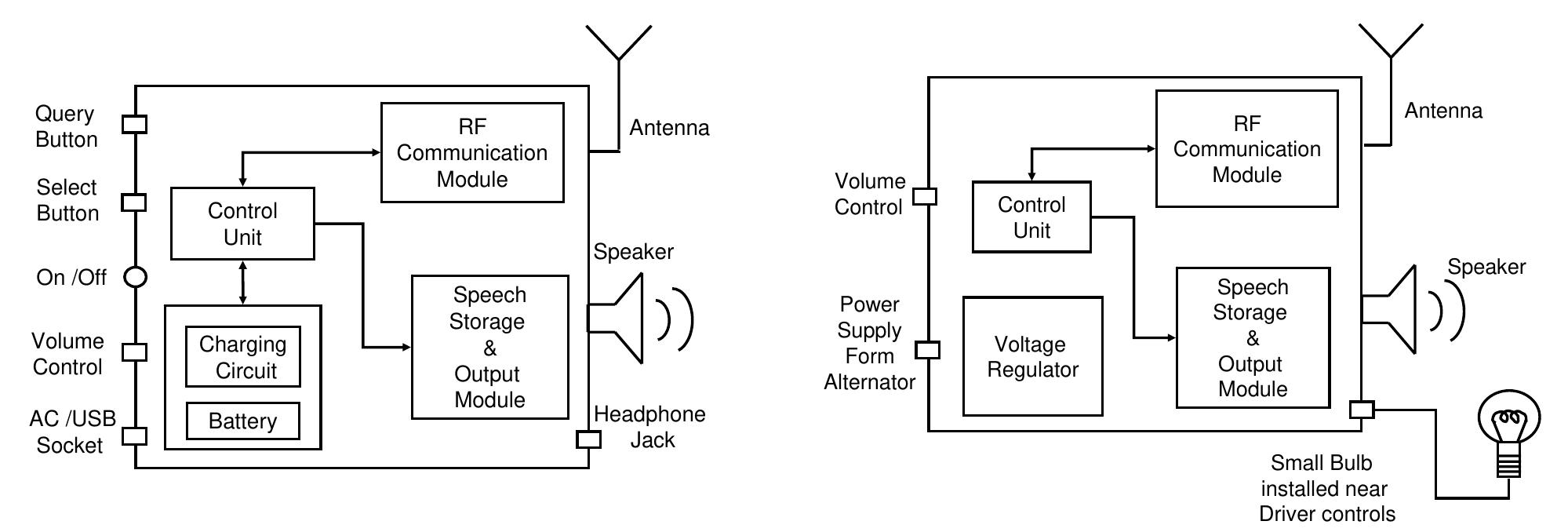 Top level block diagram for user module (left) and bus