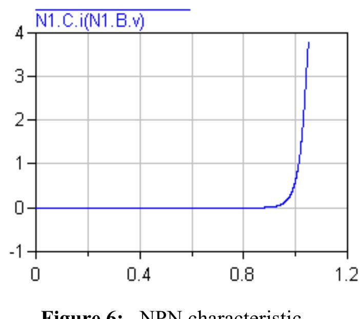 The characteristic of an npn transistor is shown in fig. 6.