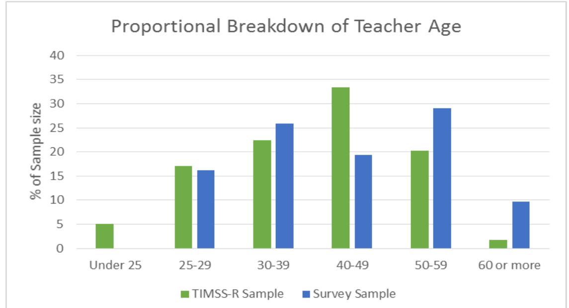 I. breakdown of teacher age by category from timss-r (1999)
