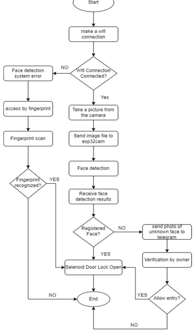 The flowchart will explain the face recognition