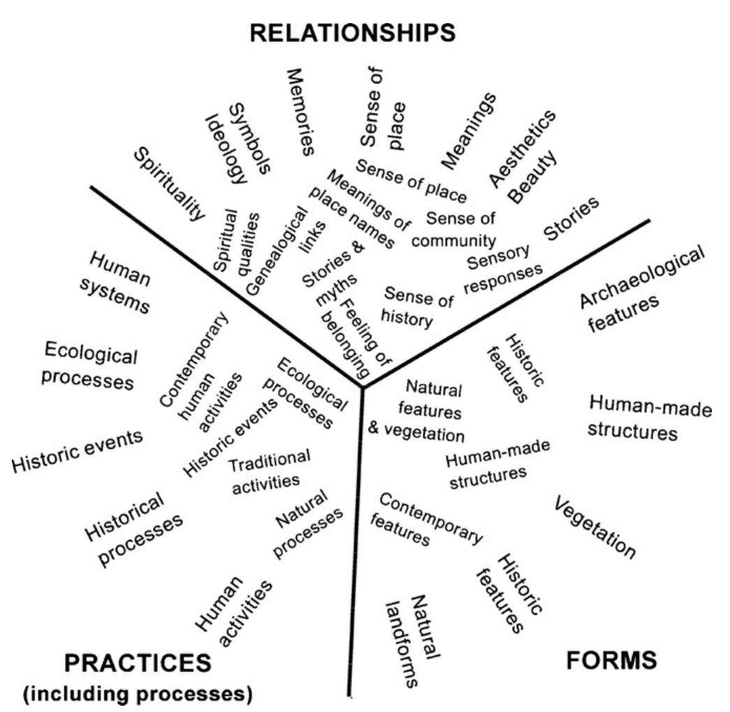 The three fundamental components of landscape: forms,
