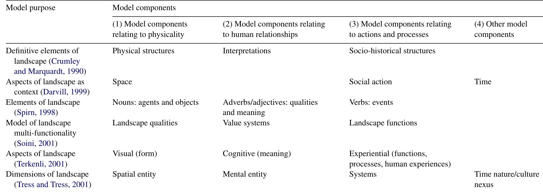 Summary of models