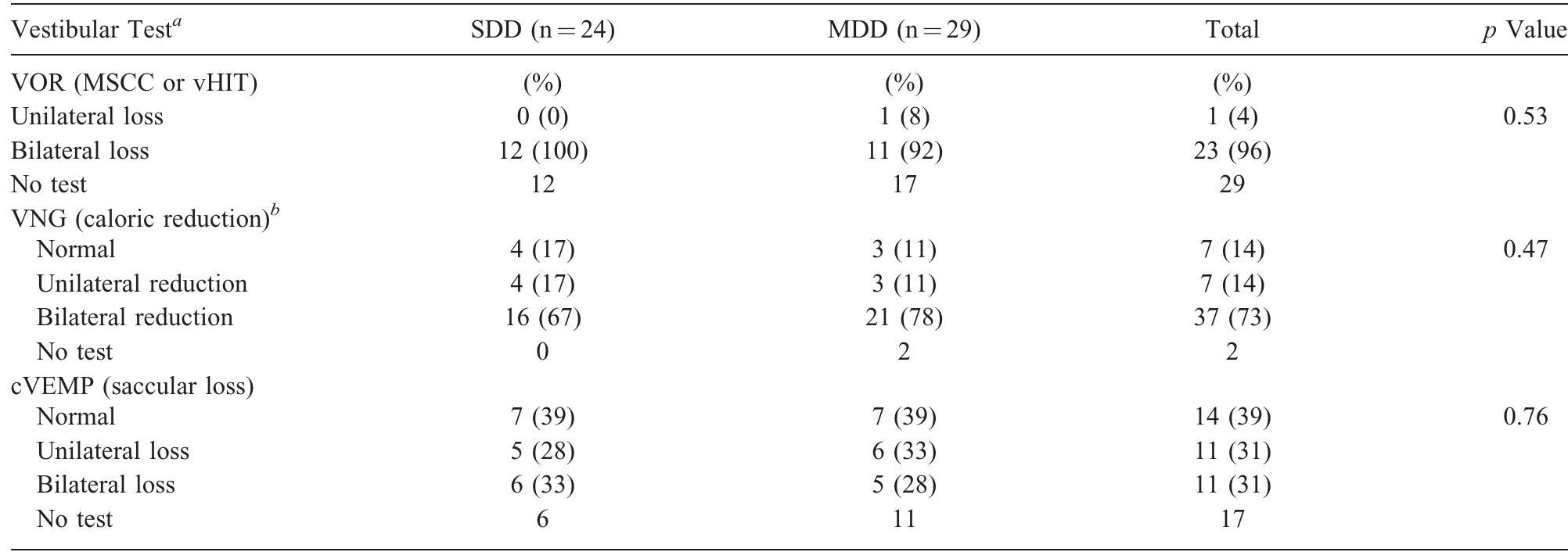 Spectrum of gentamicin vestibulotoxicity “brackets denote