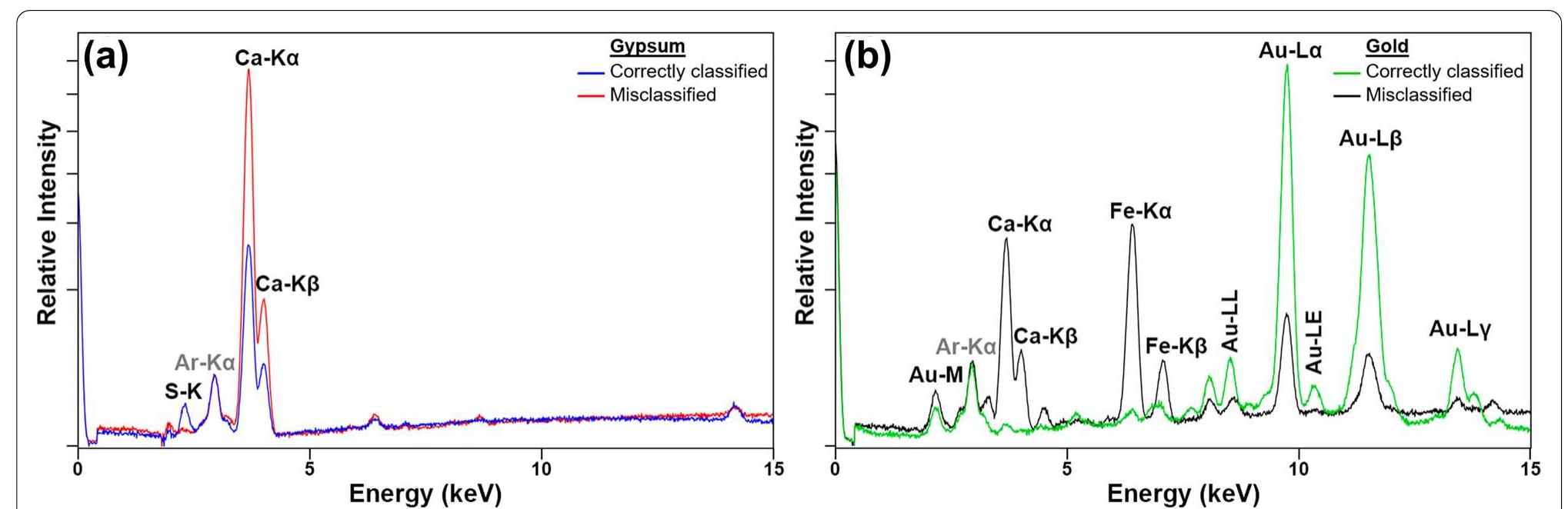 Examples of xrf spectra of pigments correctly classified and