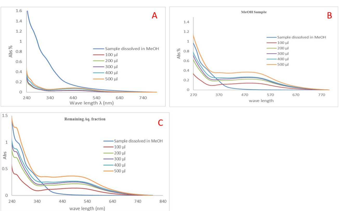 Uv-vis spectra of ag nps prepared using (a) total aqueous