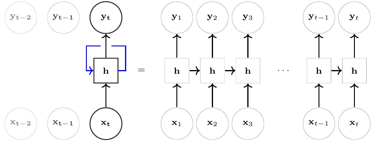 4 Illustration Of A Simple Recurrent Neural Network The 6751