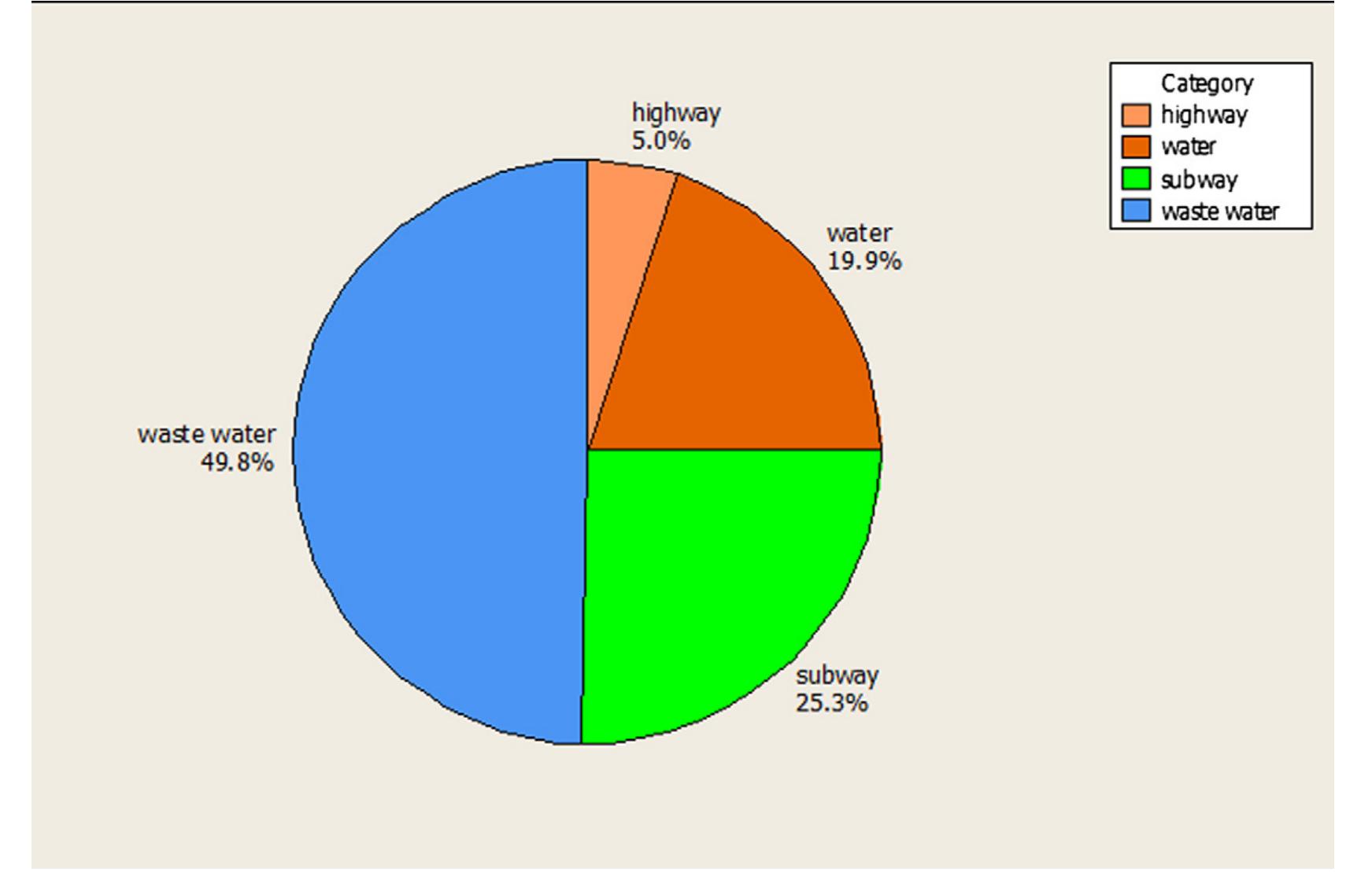 Pie chart of various tunnel applications in the proposed