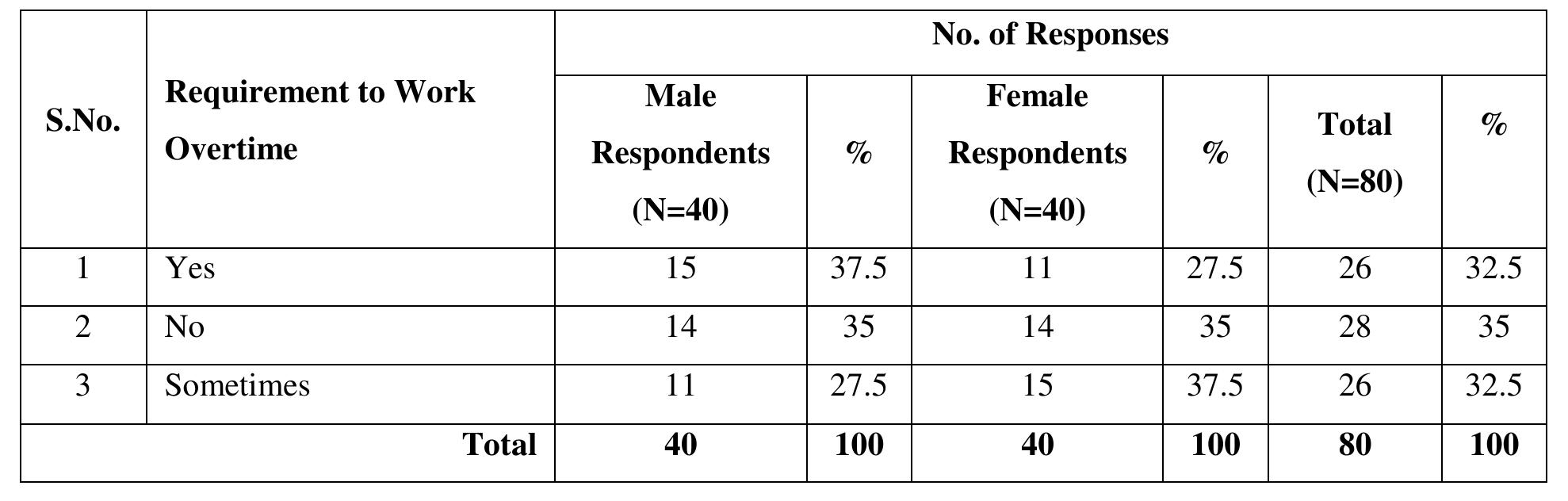 Requirement of working over time conflict on their lives.