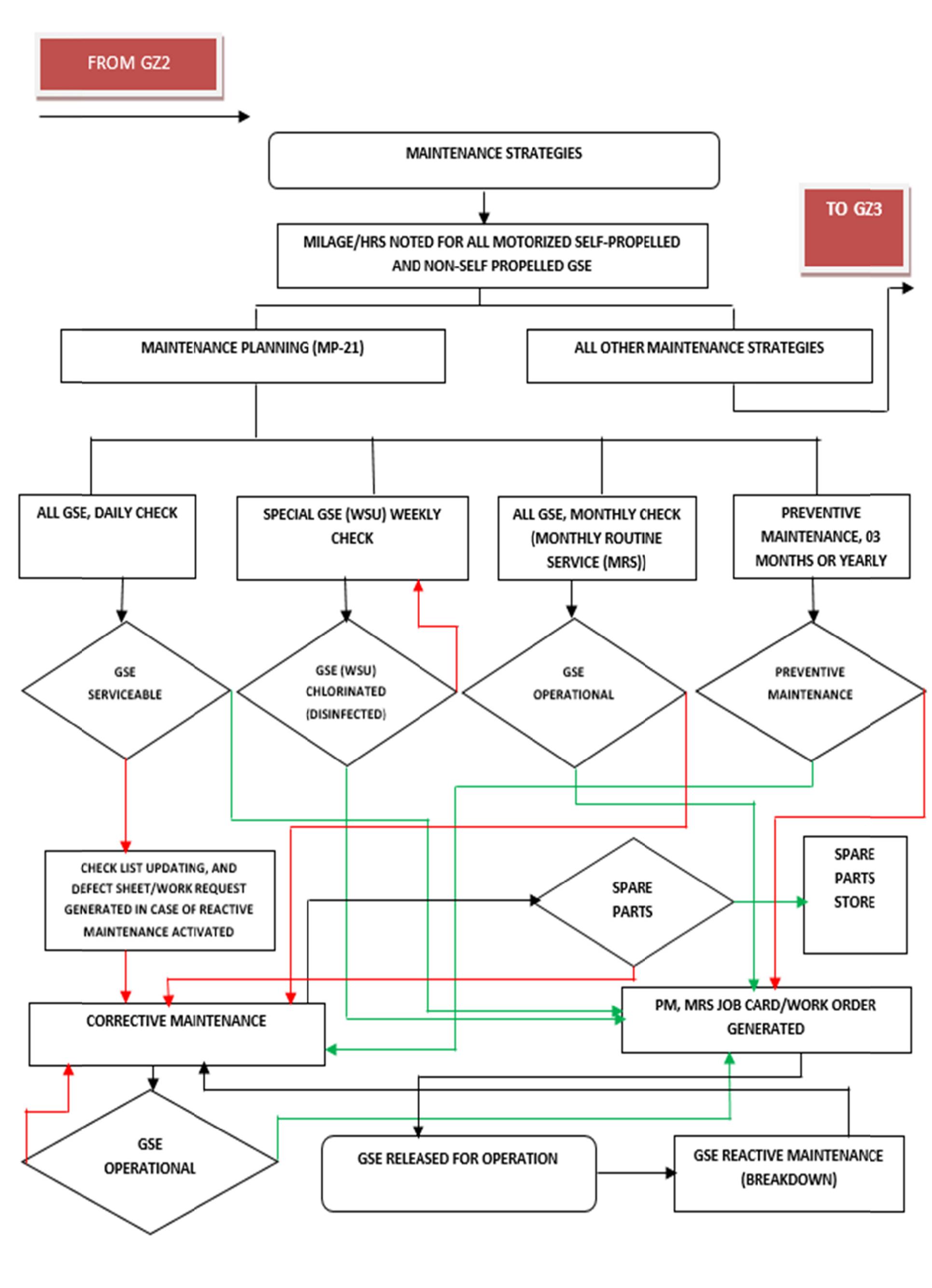 (PDF) Aircraft Ground Support Equipment: A Framework for Maintenance ...