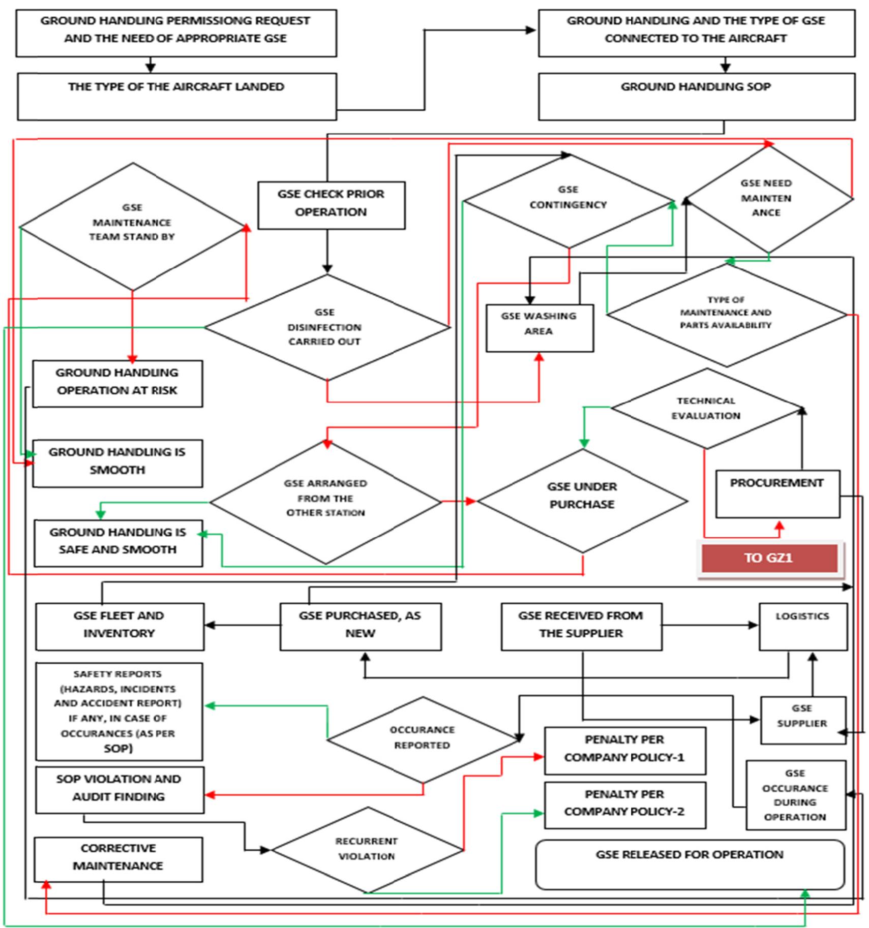 Flow chart, gse engagement with the a/c and the type of