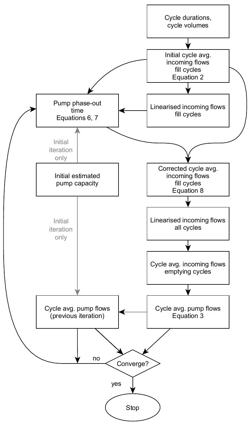 Detailed flowchart of the iterative flow calculation