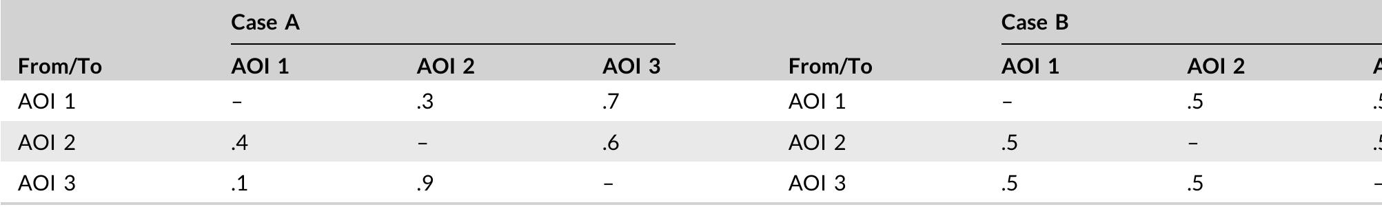 Abbreviations: aoi, areas of interest. table 1. examples of