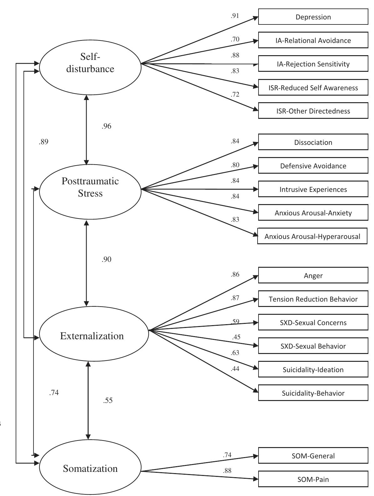 Figure 1 - Structural Analysis of the Trauma Symptom
