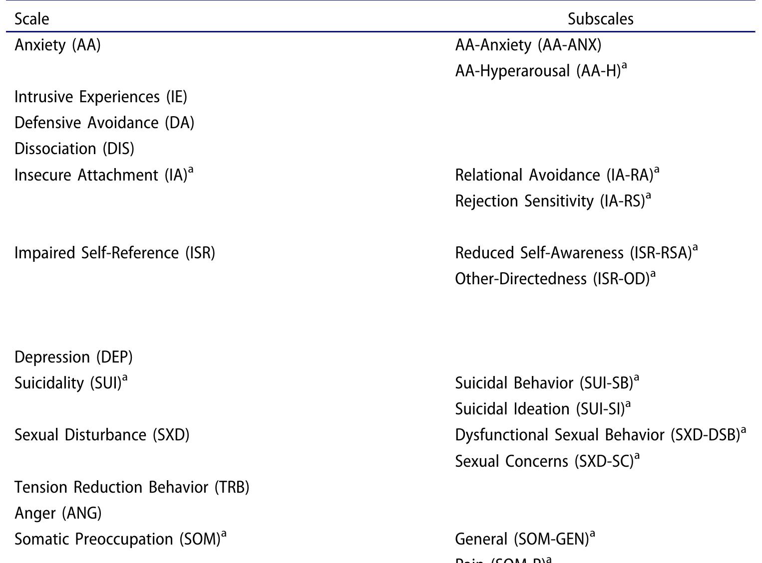 Table 1 - from Structural Analysis of the Trauma Symptom