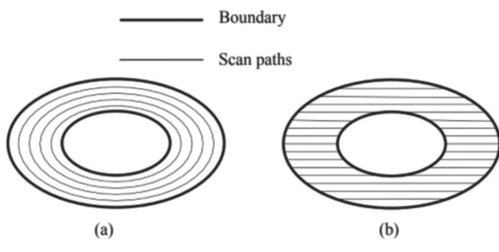 (a) contour path pattern (b) parallel path patterns [3].