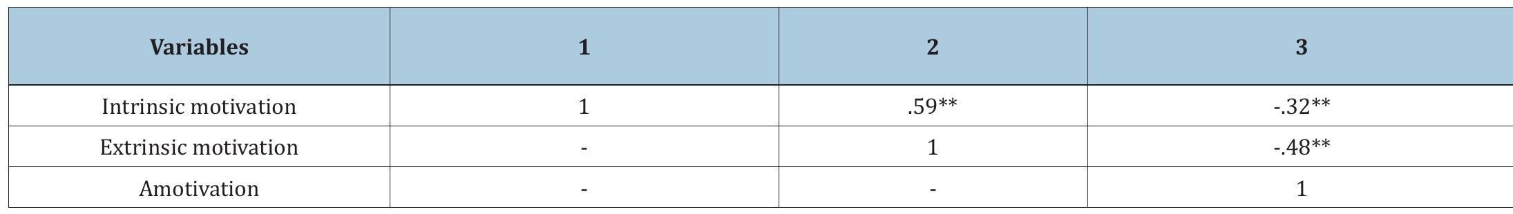 Correlation matrix for subscales of academic motivation