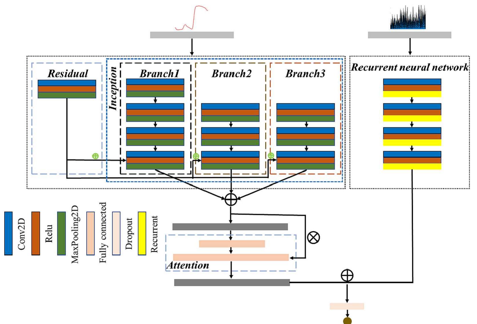 Architecture of deep learning model. the spectral