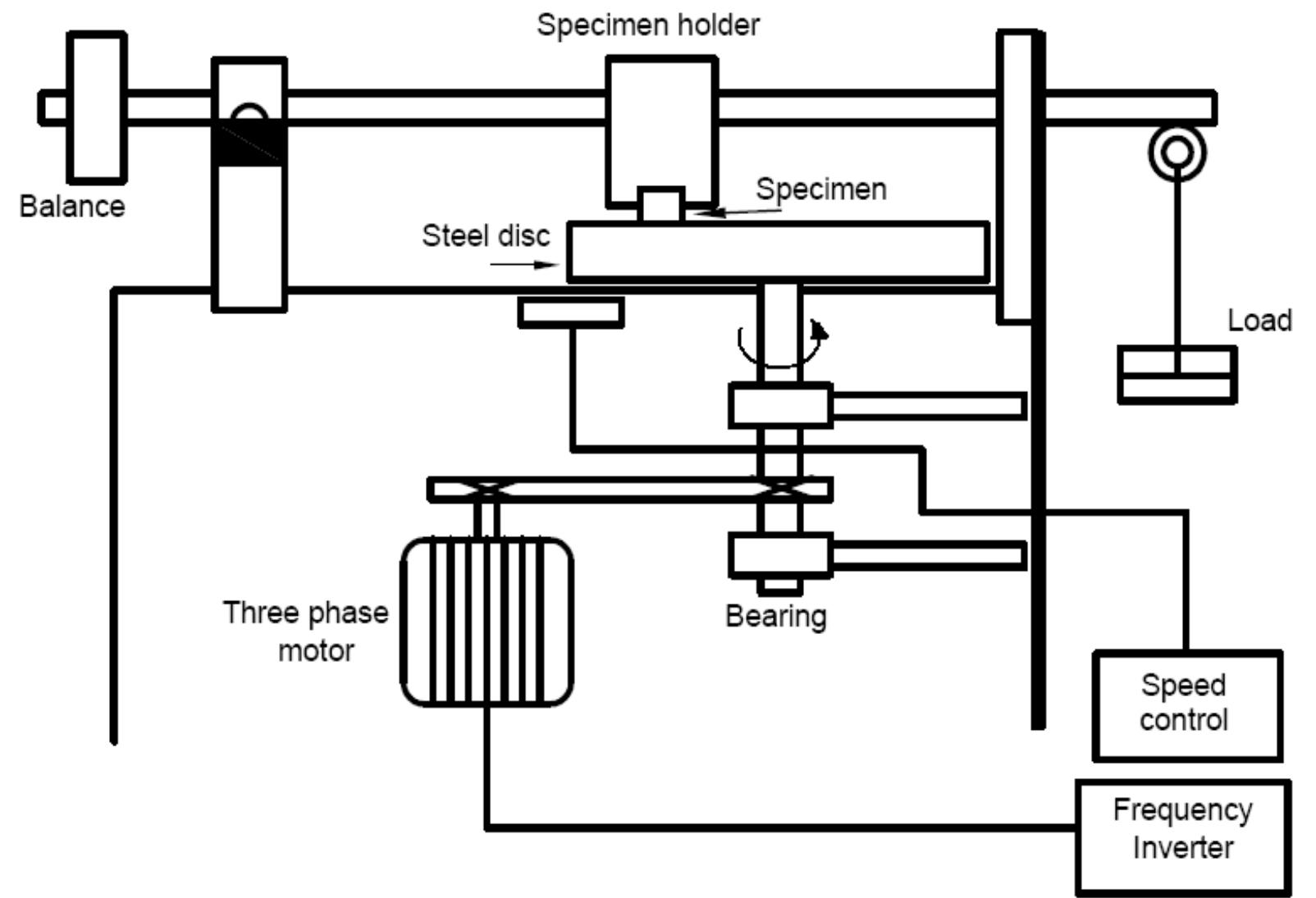 Schematic diagram of pin-on-disc set-up. resistance at the