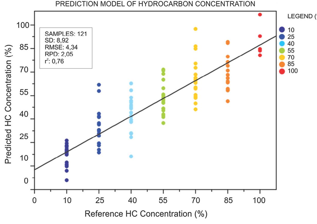 Partial least squares regression model.