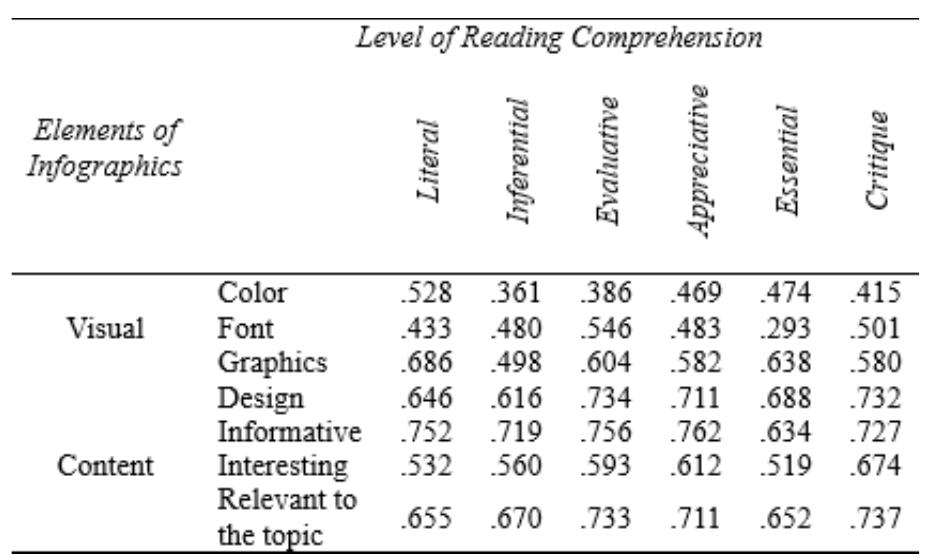 Correlation of elements of infographics and student’s