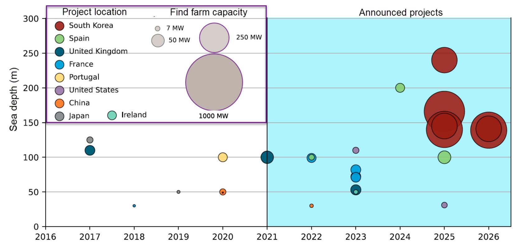 Global floating offshore wind energy projects by depth,