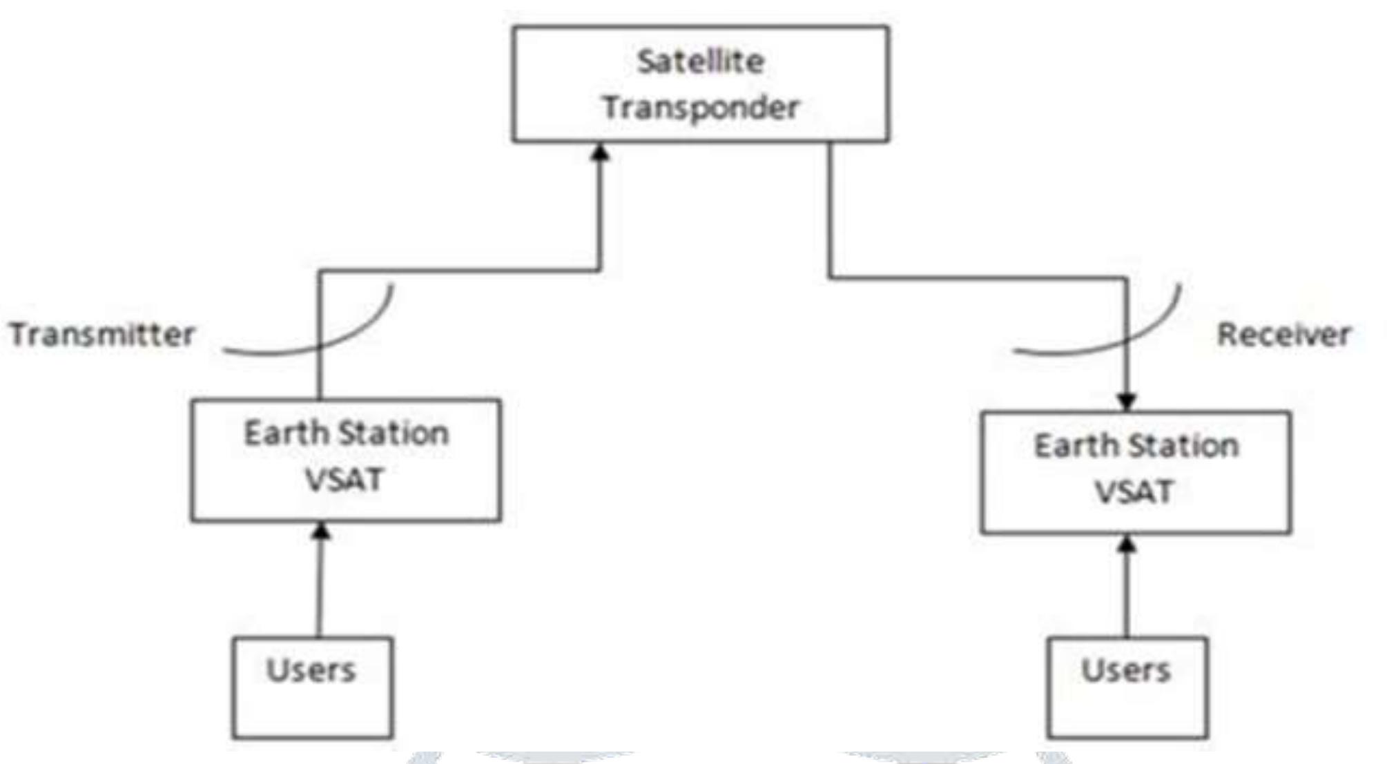 Displays the fundamental block diagram of a vsat