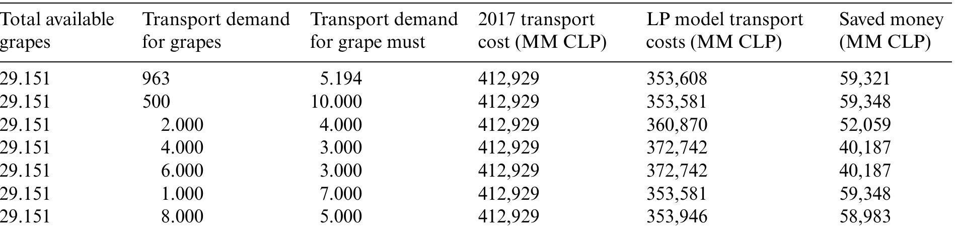 Parametric analysis table 4