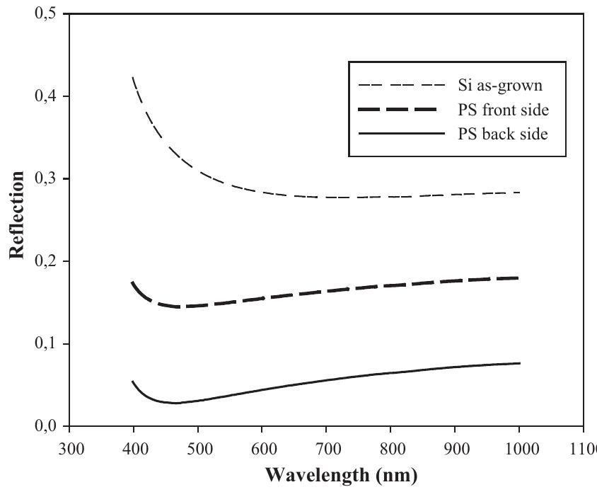 The reflectance spectra of silicon (as grown) and porous