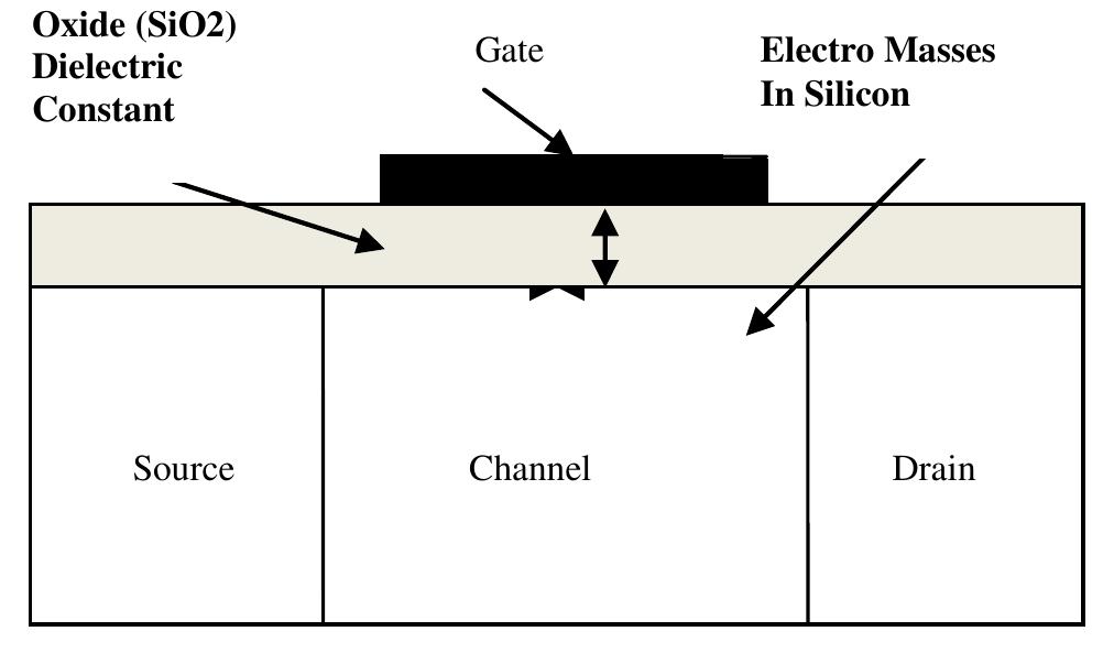 Single gate mosfet structure. mosfet is an oxide, such as