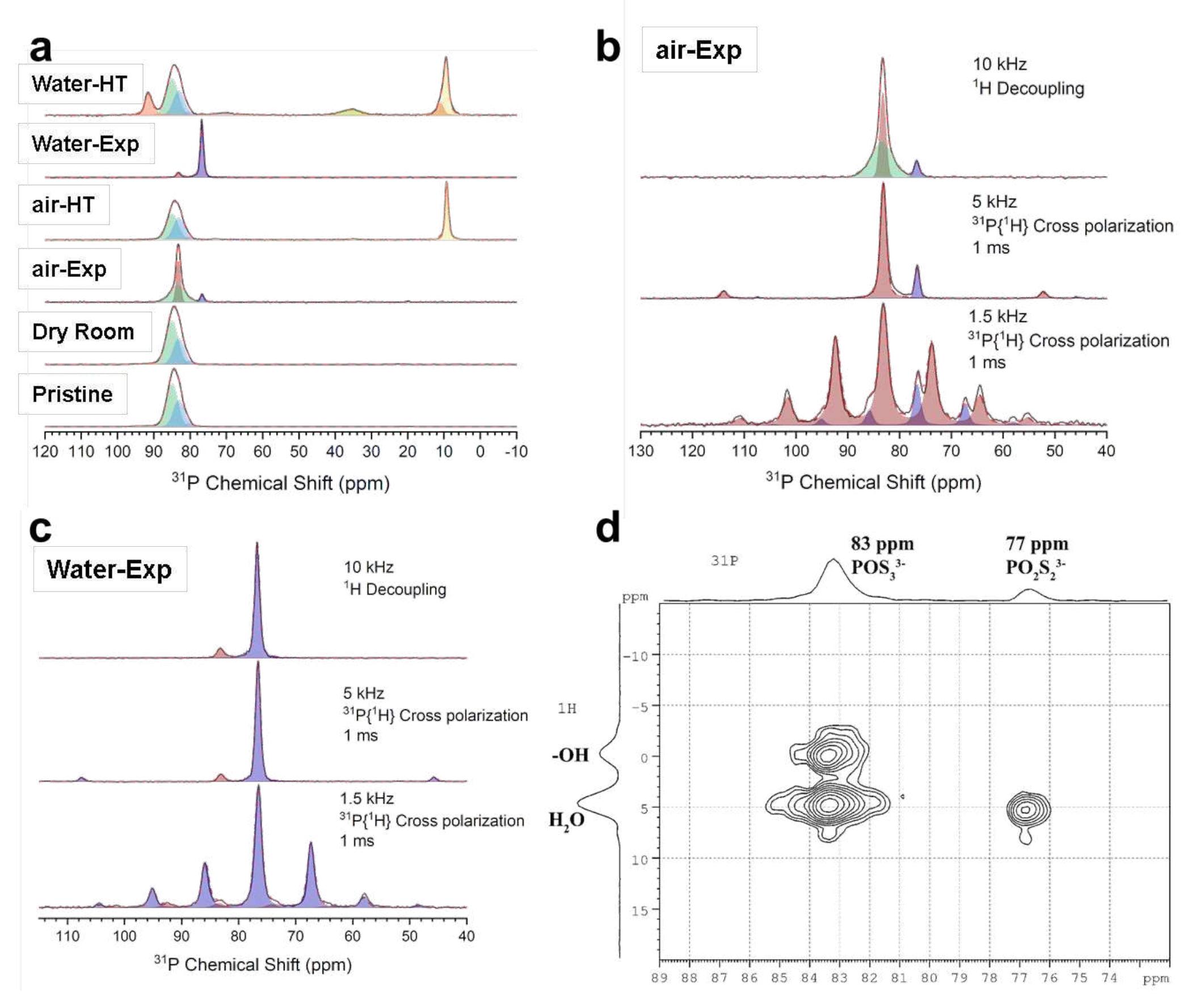 A) *'p mas nmr spectra of the pristine, dry room, exposed
