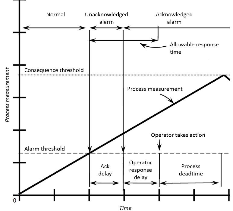 Alarm response timeline reproduced from iec (2014). an alarm
