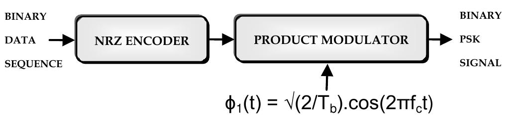 In binary phase shift keying the binary symbols 1 and 0 mod: