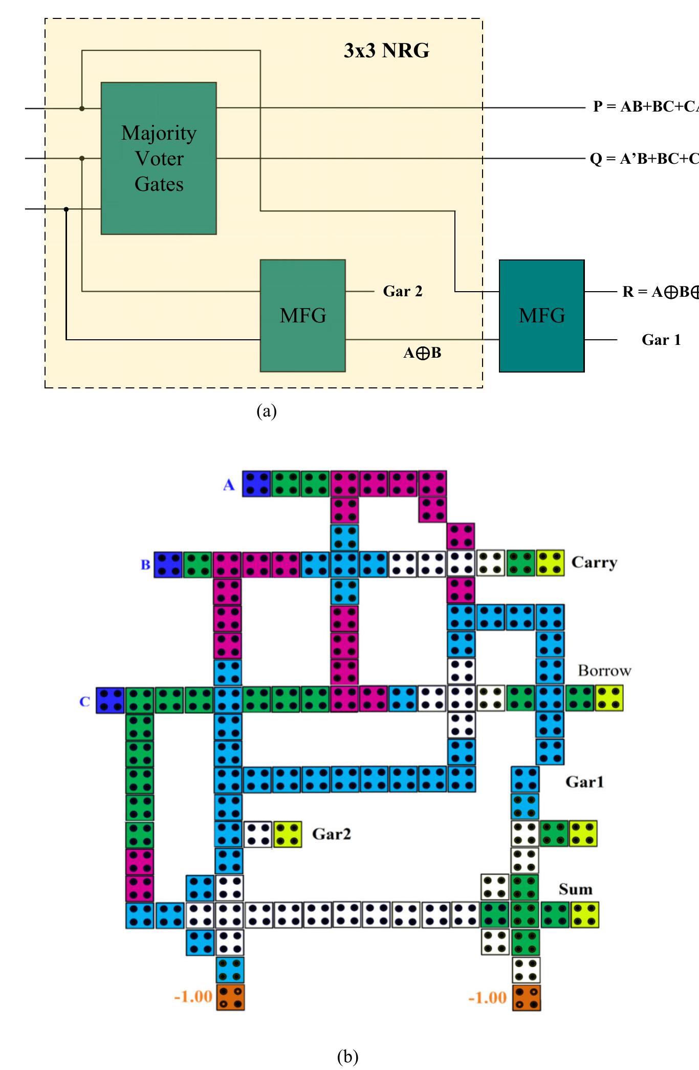 A the logic diagram of the rfas b the qca layout of the rfsa