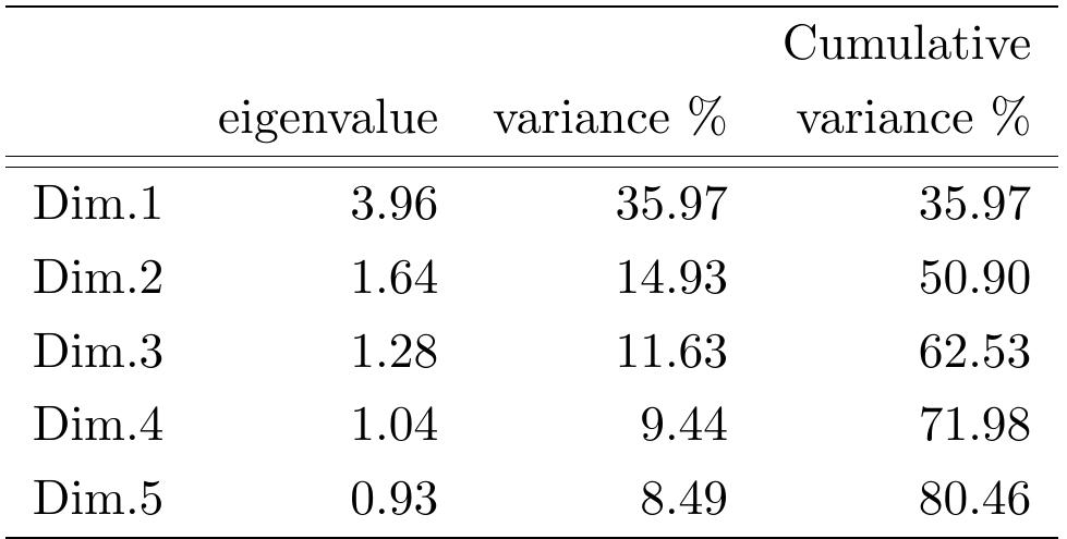 Countries with gmp=0. principal component analysis: