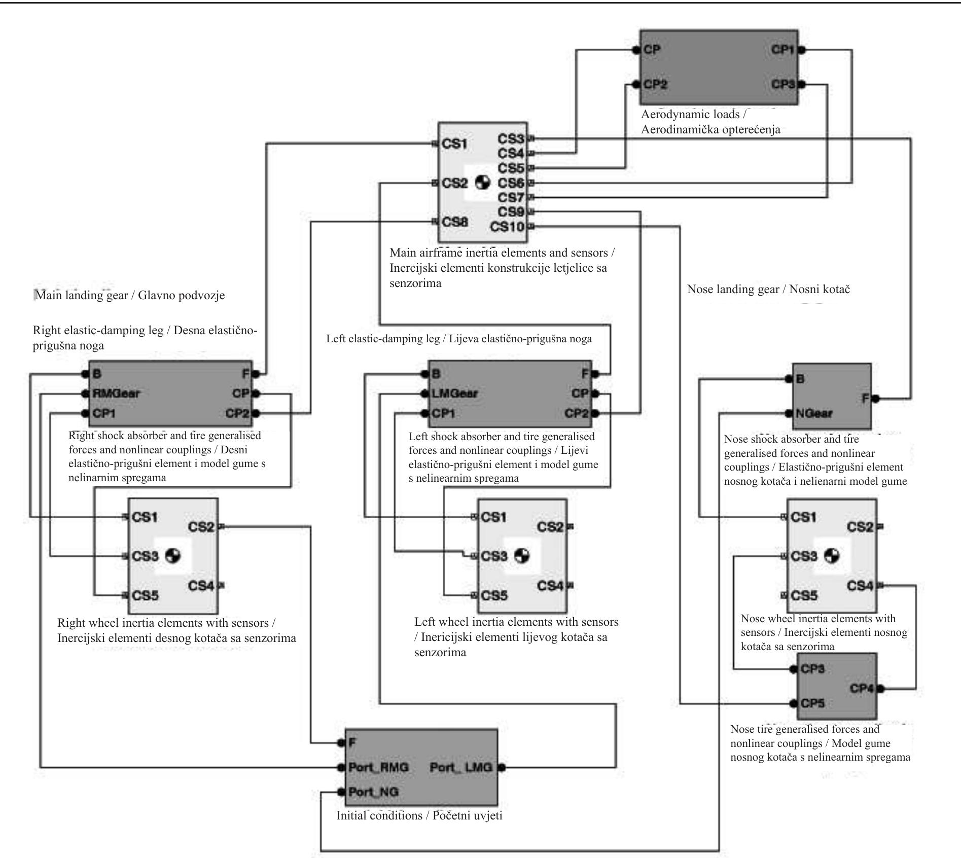 The schematic layout of dynamic simulator “global”