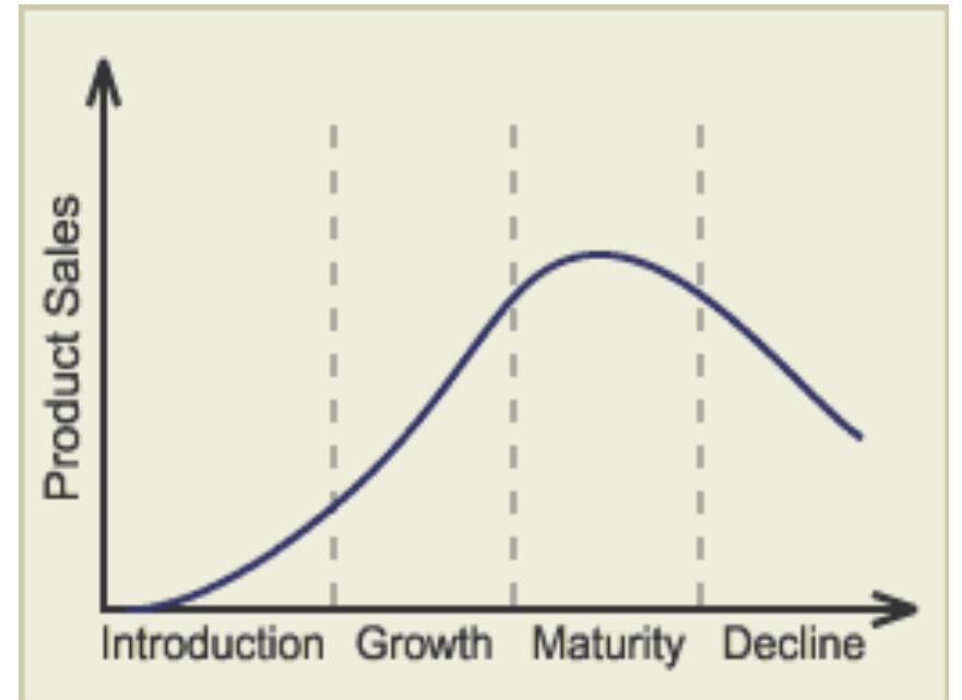 -2. schematic outline of a product life cycle. every product